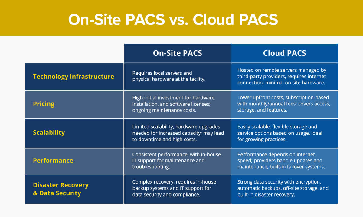 On-Site PACS vs. Cloud PACS | Candelis